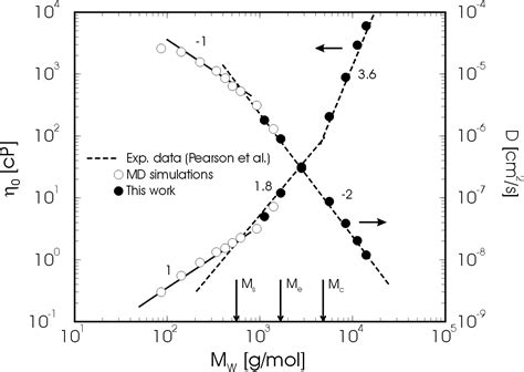 Dynamics And Rheology Of Entangled Viscoelastic Polymer Melts