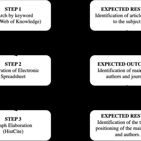 Graphical Representation Of The Methodology Phases Download