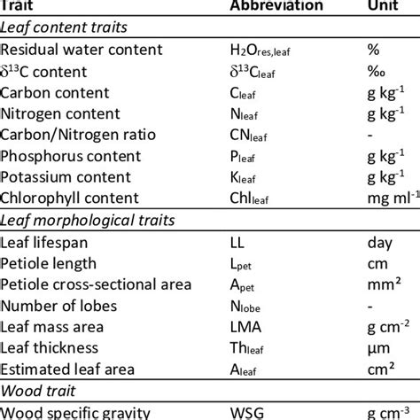 List Of Measured Functional Traits Download Scientific Diagram