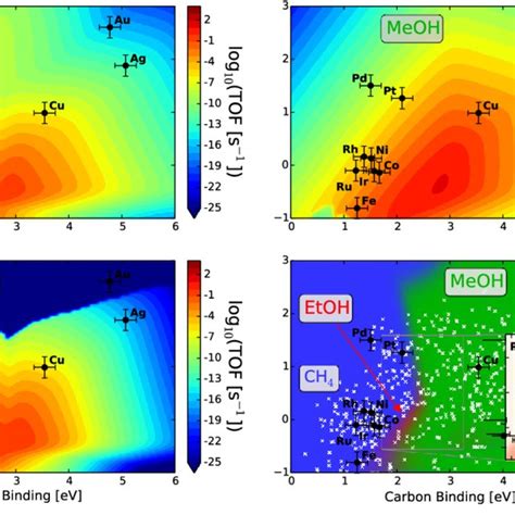 Schematic Representation Of The Qualitative Sabatier Principle Download Scientific Diagram
