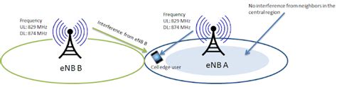 3glte And 4glte Lte Wireless Blog What Is Icic Inter Cell Interference