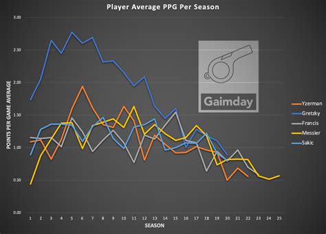 Will Connor Mcdavid Catch Gretzky No Heres Why Gaimday