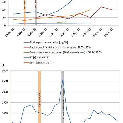 Assessment Of Fibrinogen Concentration Antithrombin Activity Free Download Scientific Diagram