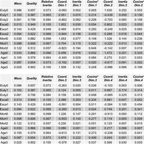Eigenvalues And Percentages Of Inertia With Respect To The Principal