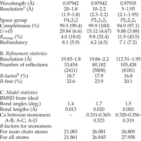 X Ray Data Collection Refinement And Model Statistics Download Table