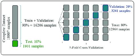Diagram Of Dataset Split For 5 Fold Cross Validation Download Scientific Diagram