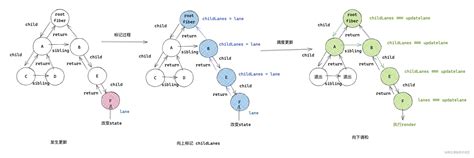 Render 阶段 前端那些事儿