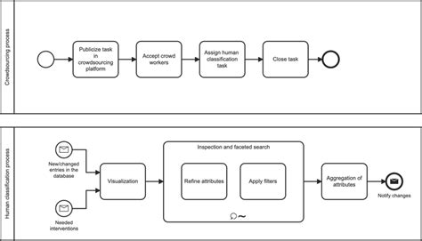Processes Related To The Social Artifact Download Scientific Diagram