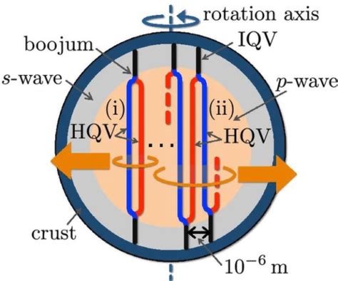 Quantum Vortex Mystery Unveiling The Twisted Roots Of Neutron Stars Puzzling Pulses