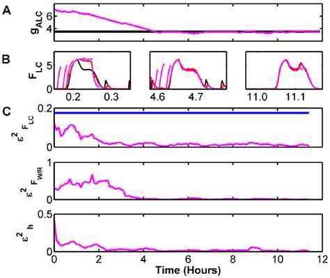 Parameter Estimation With Multiple Shooting Method For Reconstruction