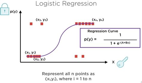 Regresión Logística — Introducción A La Ciencia De Datos