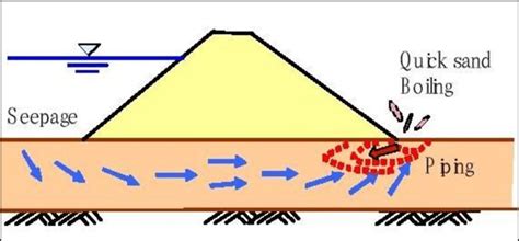 The Case Of A Dam Founded On Permeable Foundation Free Surface Flow 32 Download