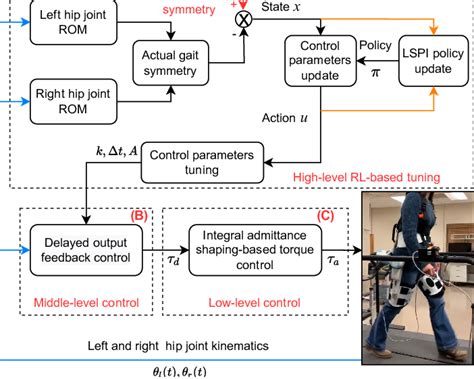 the hierarchical control framework that enables the personalization of