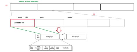 Linux 系统 磁盘与文件系统