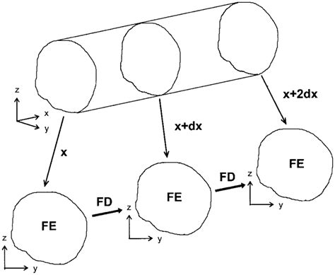 Sketch Of The Marching Procedure Fe Stands For Finite Element