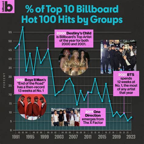 How Groups Disappeared From The Hot 100
