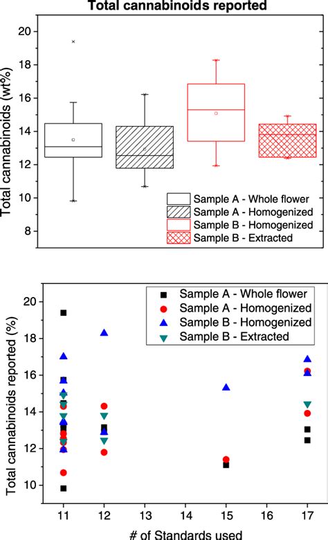 Total Cannabinoid Concentration Reported Top And A Comparison Between Download Scientific