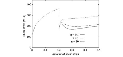 Model Response Sensitivity To N Variation Using An Orthogonal Test