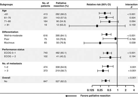 The Effects Of Palliative Resection On Survival In Mcrc Patients By