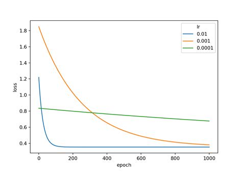 Linear Regression With Pytorch