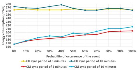 impact of the synchronization period on the energy consumption of