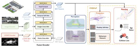 Fusionad：用于自动驾驶预测和规划任务的多模态融合方法 知乎