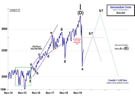 What Is Neowave Is It An Extension Of Elliott Wave