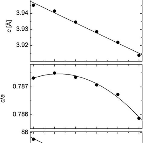 Variation Of The Lattice Constants A And C C A And The Unit Cell