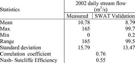 47 Statistics Of Daily Validated And Observed Value In 2002 Download