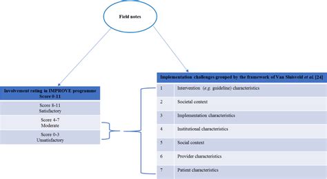 The Process Analysis Method Used In This Study In Fig 1 The Process