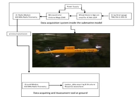 Remote Shm System On Submarine Model Scale Download Scientific Diagram