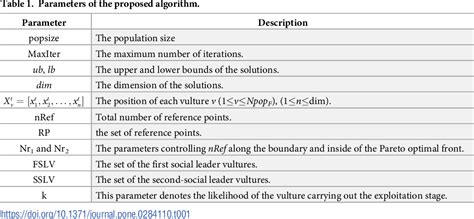 Table 1 From Many Objective African Vulture Optimization Algorithm A Novel Approach For Many