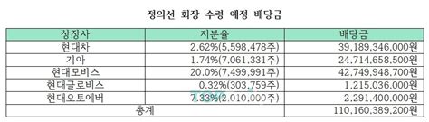 현대차그룹 주력사 호실적에 주주환원 전면복안은