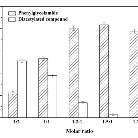 Effect Of Temperature On The Amidation Reaction Enzymatic Reaction Download Scientific