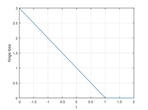 Hinge Loss Function For A Training Example With A Feature Vector X I