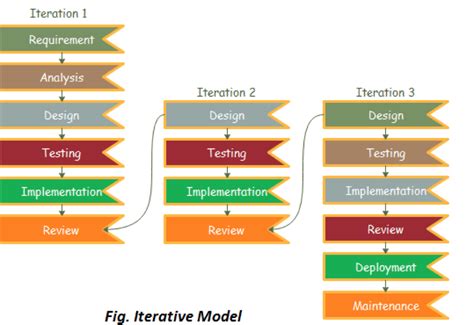 Sdlc Examples