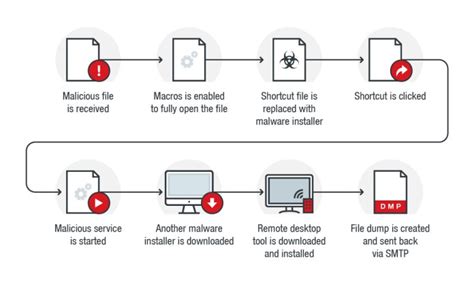 Malicious Macro Hijack Your Windows Desktop Shortcuts To Download Malware
