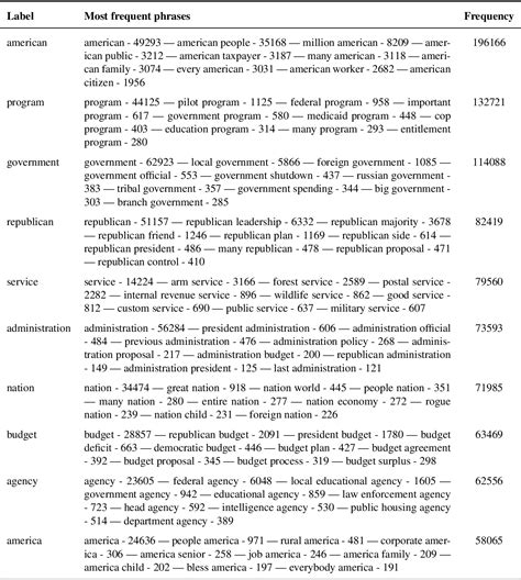 Table C3 From Text Semantics Capture Political And Economic Narratives
