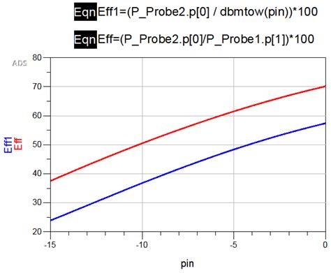 Rf To Dc Conversion Efficiency Of Rectifier In Ads Forum For Electronics