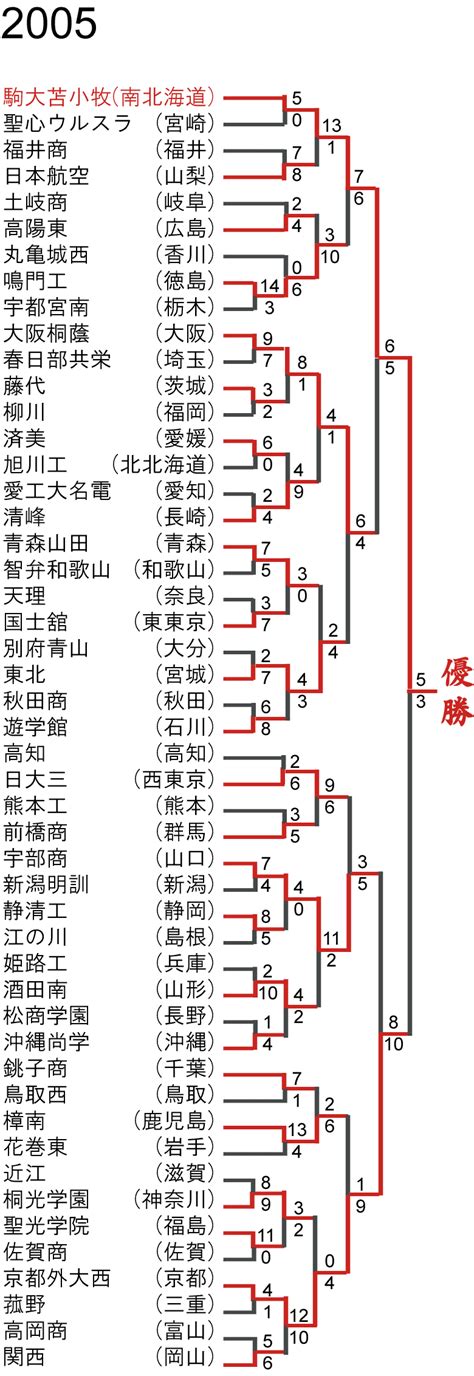 駒大苫小牧高校野球部ー夏の甲子園2連覇＋準優勝の全記録│北海道ファンマガジン