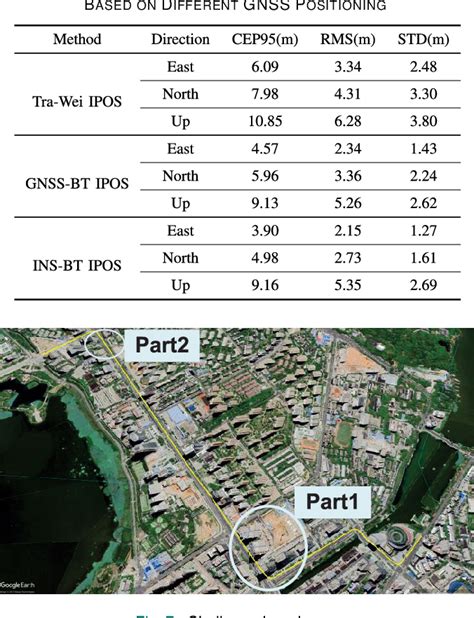 Table Vii From Ins Aided Gnss Pseudo Range Error Prediction Using