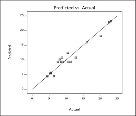 Relationship Between The Predicted And Actual Values Of The Yield Of