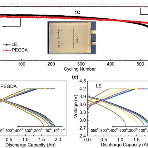 A Long‐term Cycling Performance Of 20 Ah Nmc811legr‐si And