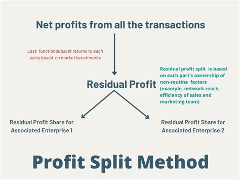 What Is Profit Split Method Ca Ravi Thanki Posted On The Topic
