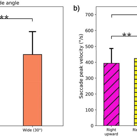 Eye Movement Speed Analysis A Peak Velocities Of The Saccadic Eye