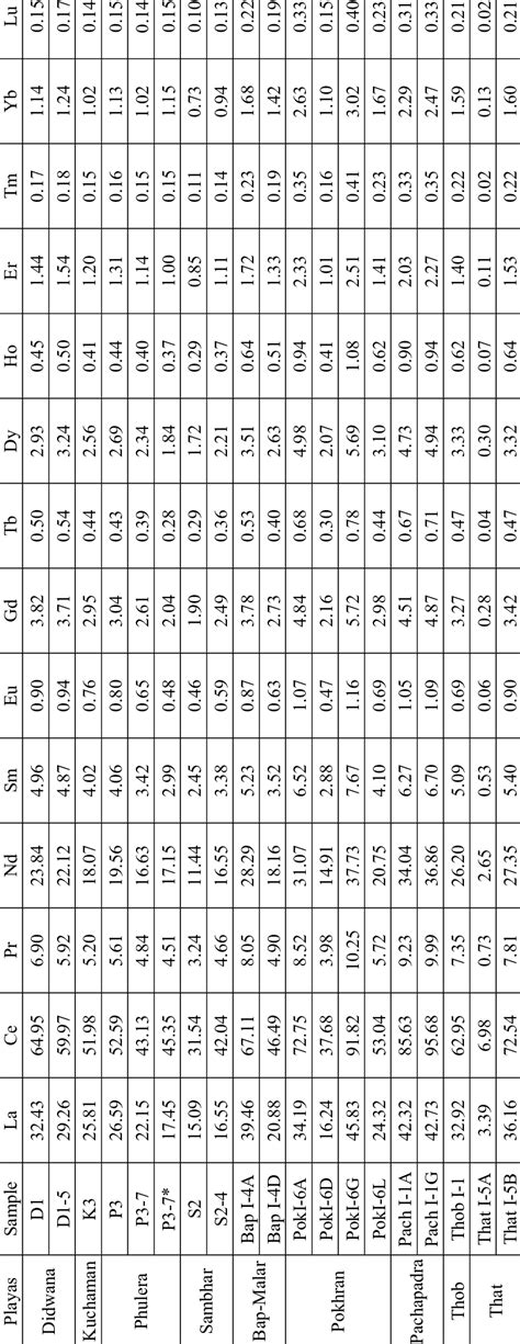 Concentration Of Rare Eath Elements In The Thar Playa Sediments Download Table