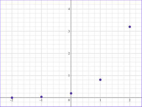 Exponential Function Gcse Maths Steps And Examples