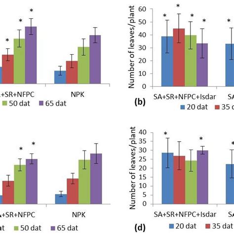 Variation Of Plant Growth Parameters Related To Time A Er Download