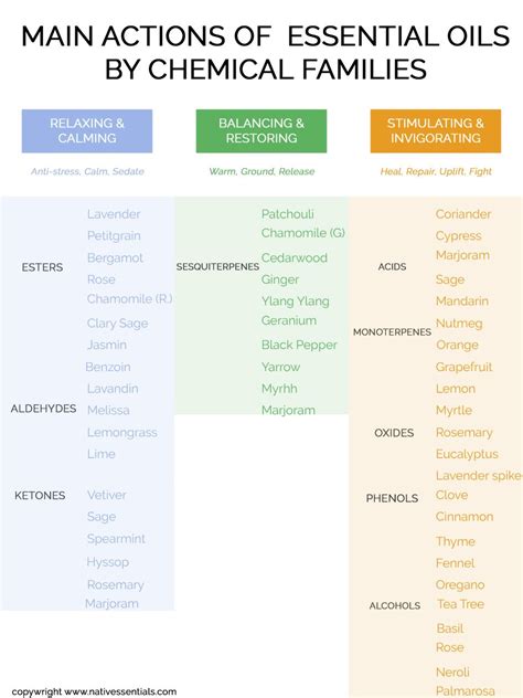 How To Use Essential Oils Native Essentials Essential Oil