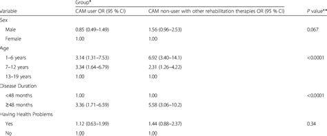 Adjusted Ors Of Current Cam Use According To Multivariate Multinomial